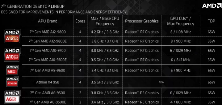 AMD anuncia oficialmente socket AM4 e 7ª geração de processadores A-Series