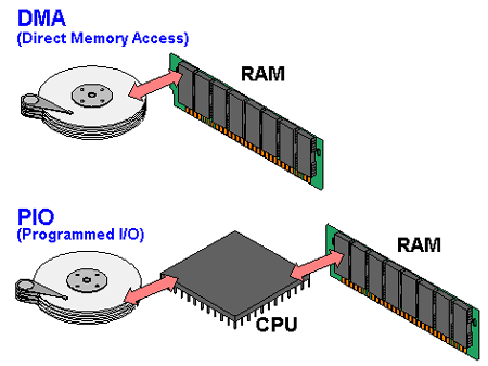 DMA: o que é Direct Memory Access e como funciona?