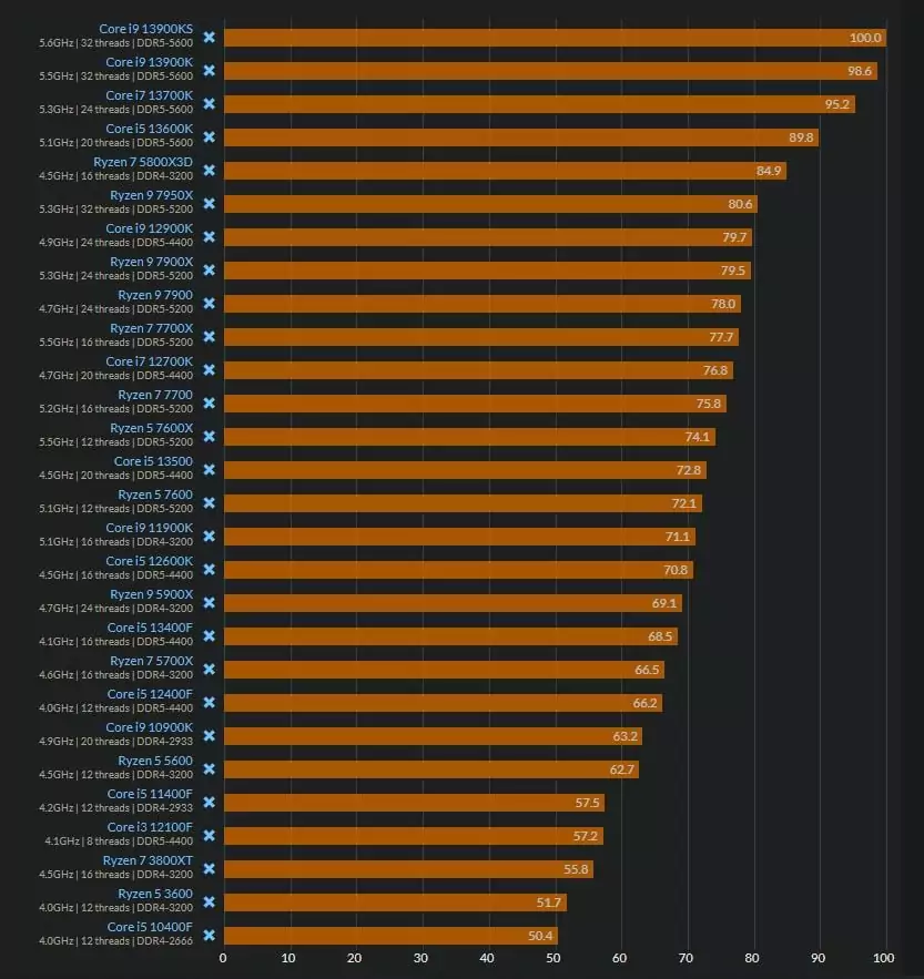 Ranking de CPUs mostra predominância de Intel Raptor Lake; confira ...