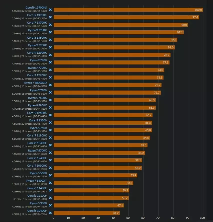 Ranking de CPUs mostra predominância de Intel Raptor Lake; confira ...