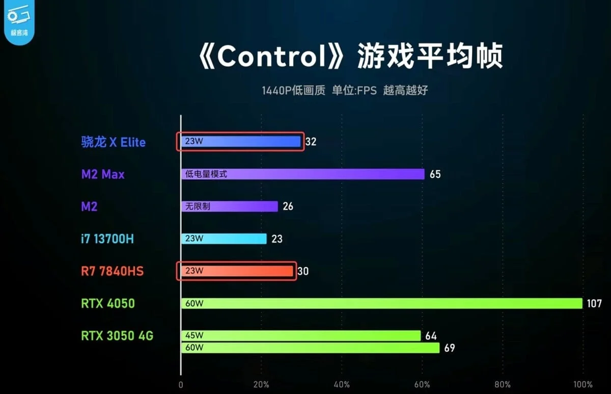 Benchmarks do Snapdragon X Elite colocam CPU no páreo com atuais ...